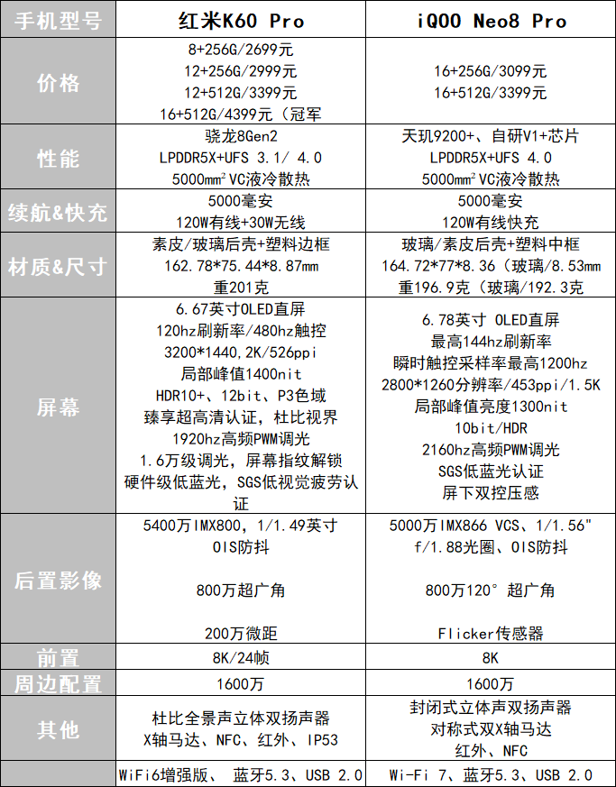 23年618，买降价千元的红米K60 Pro，还是最新发布的iQOO Neo8 Pro？ - 知乎