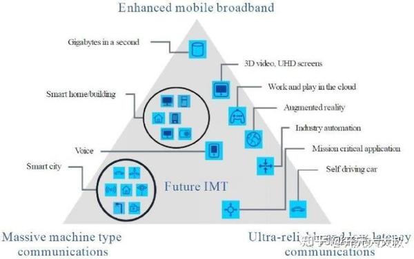 5G 的应用场景及其性能需求 - 知乎