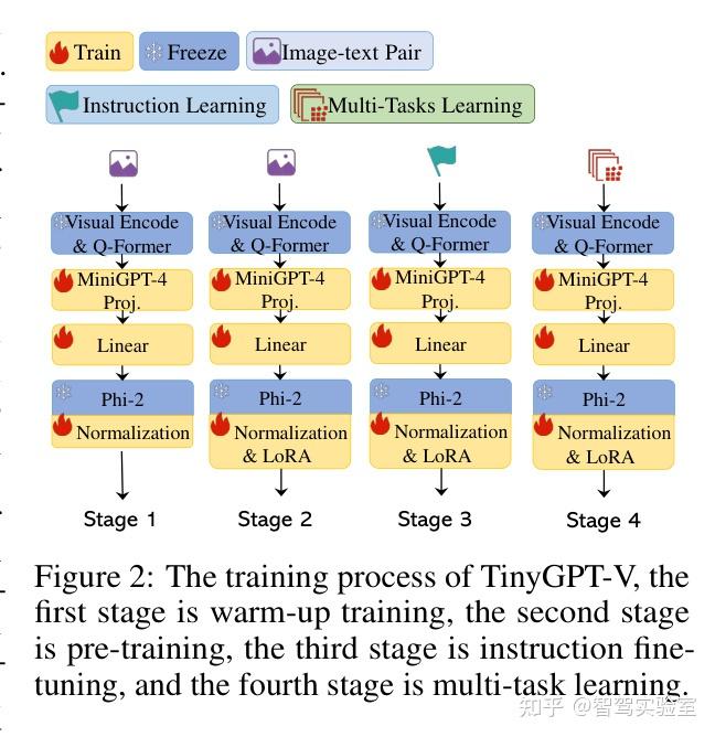 TinyGPT-V开源 | 通过Small Backbone实现高性能多模态大模型，8GB显存即可完成美丽推理 - 知乎