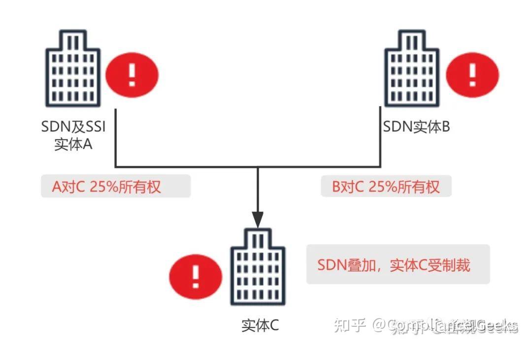 图文简述美国OFAC制裁“50% 规则”的适用 - 知乎