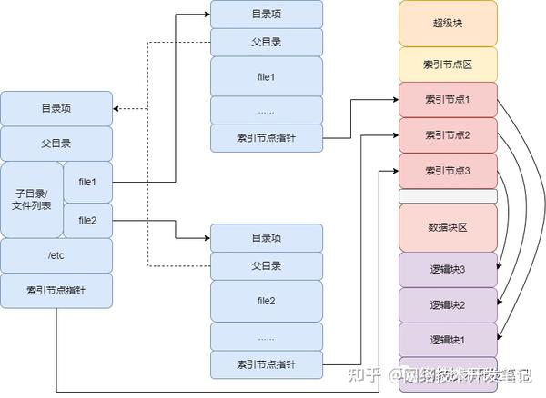 linux系统上free命令看到的buff/cache到底是什么 - 知乎