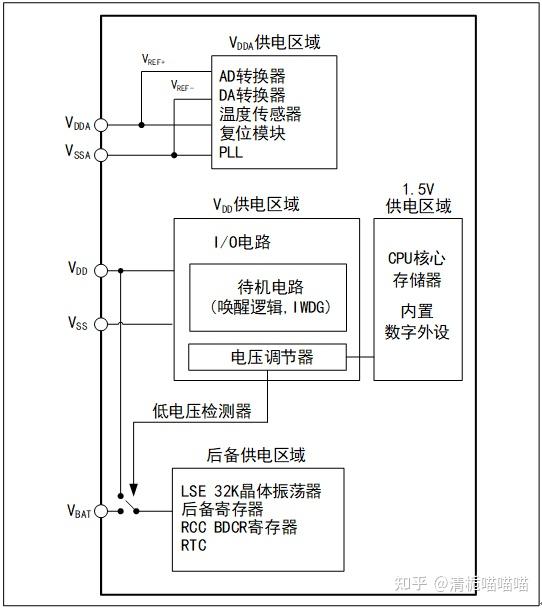 RISC-V MCU 电源系统概述 - 知乎