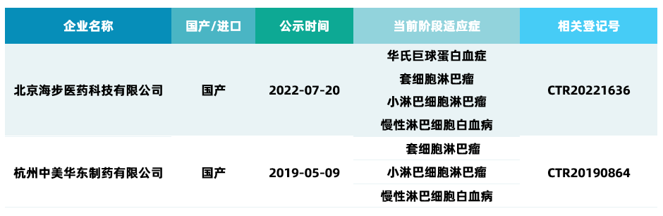 Focus | BTK抑制剂，方兴未艾 - 知乎