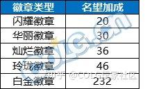 DNF：5W名望不是梦！当前版本名望提升技巧分享 - 知乎