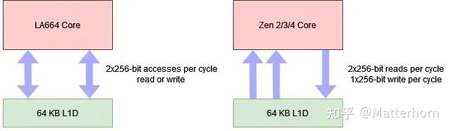 龙芯3A6000（LA664）微架构评测 - 知乎
