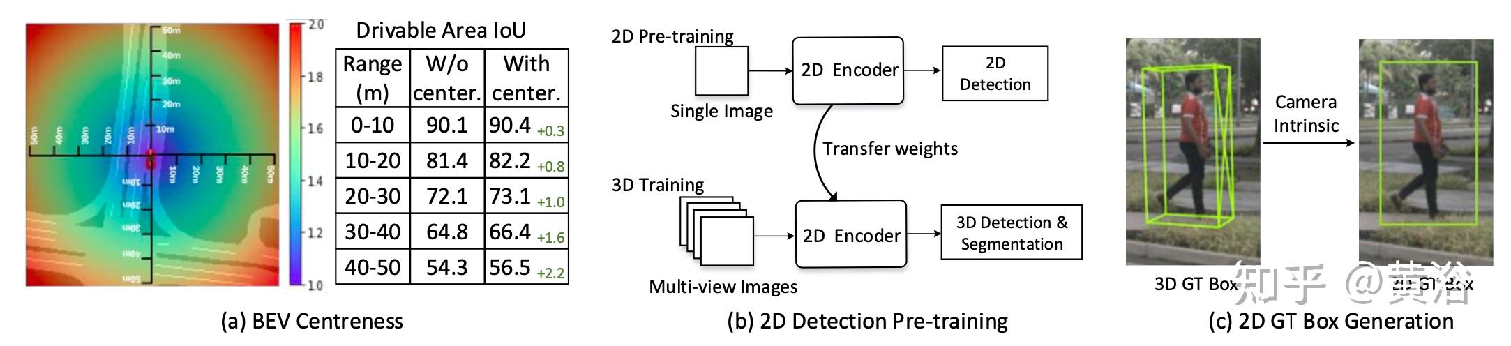 M2BEV：采用统一BEV表征的多摄像头联合3D检测分割 - 知乎