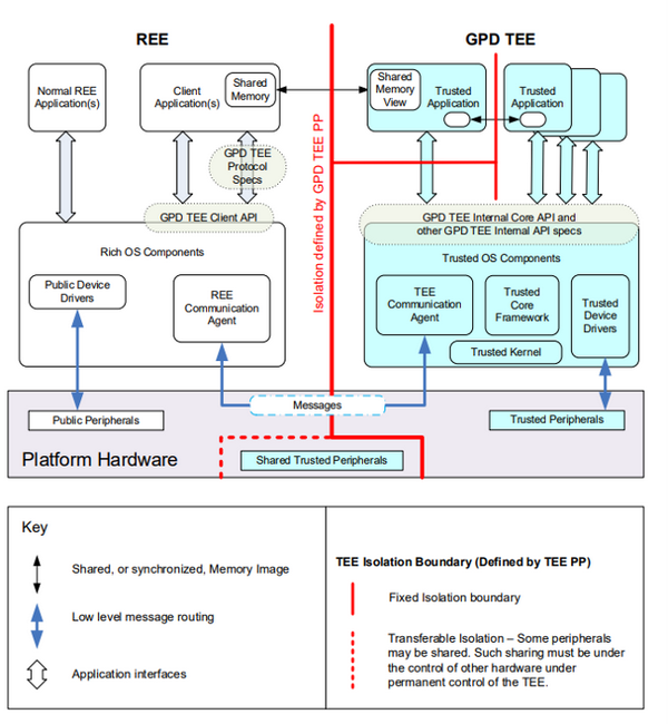 可信计算主要标准体系（二）TEE标准 - 知乎