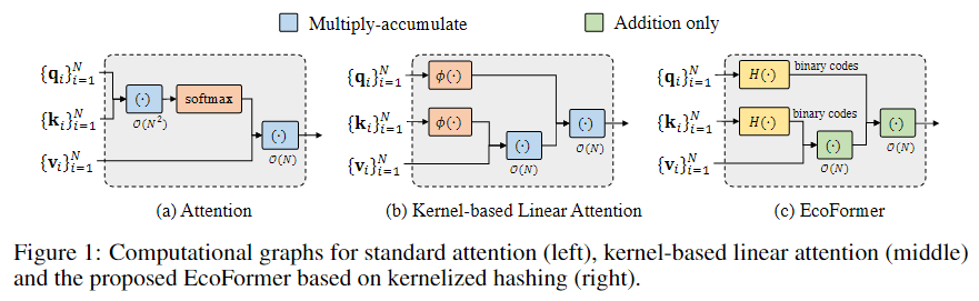 【NeurIPS2022】EcoFormer: Energy-Saving Attention with Linear Complexity - 知乎