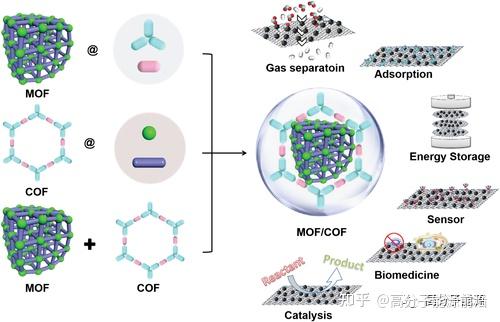 目前国内有哪些课题组做一些COF相关的研究呢？ - 知乎