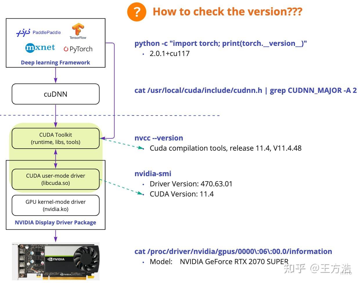 英伟达驱动版本 、CUDA 和 cuDnn 之间版本的关系是怎样的？ - 知乎