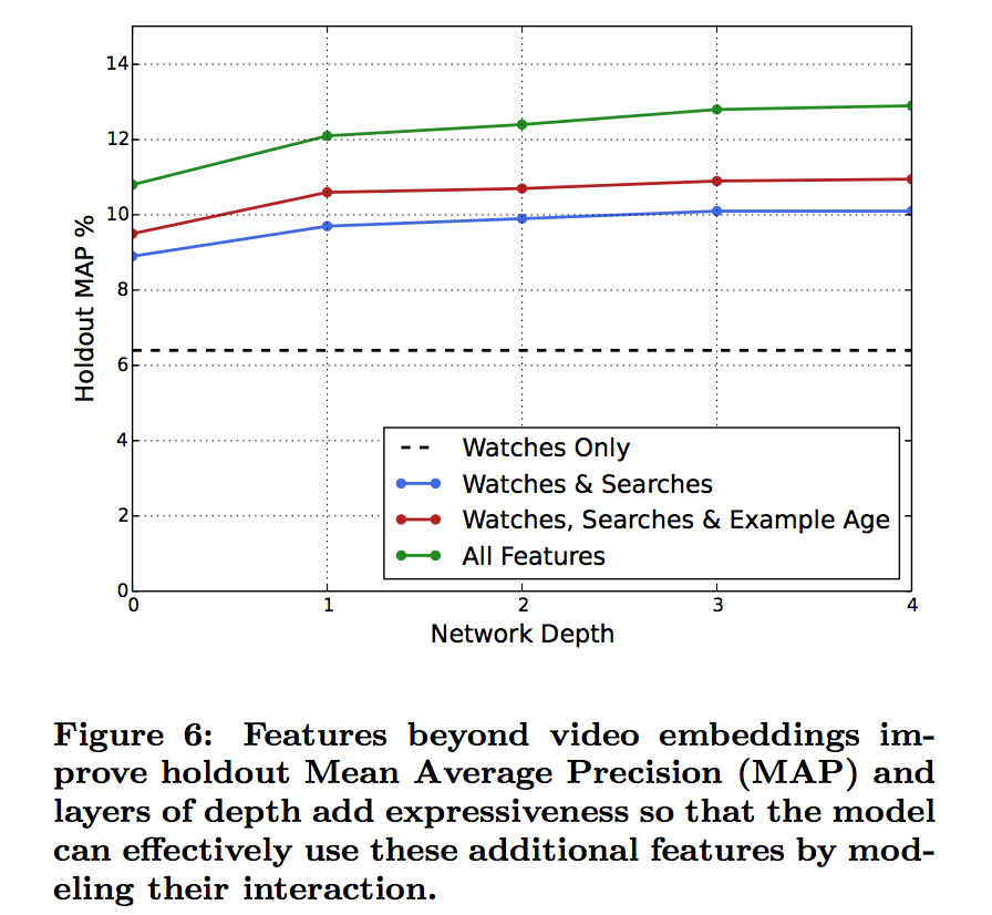 Deep Neural Network for YouTube Recommendation论文精读 - 知乎