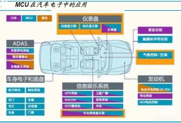 芯片新贵：车规芯片！都用在车的什么部位？ - 知乎