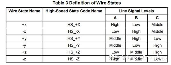mipi笔记2—CPHY - 知乎