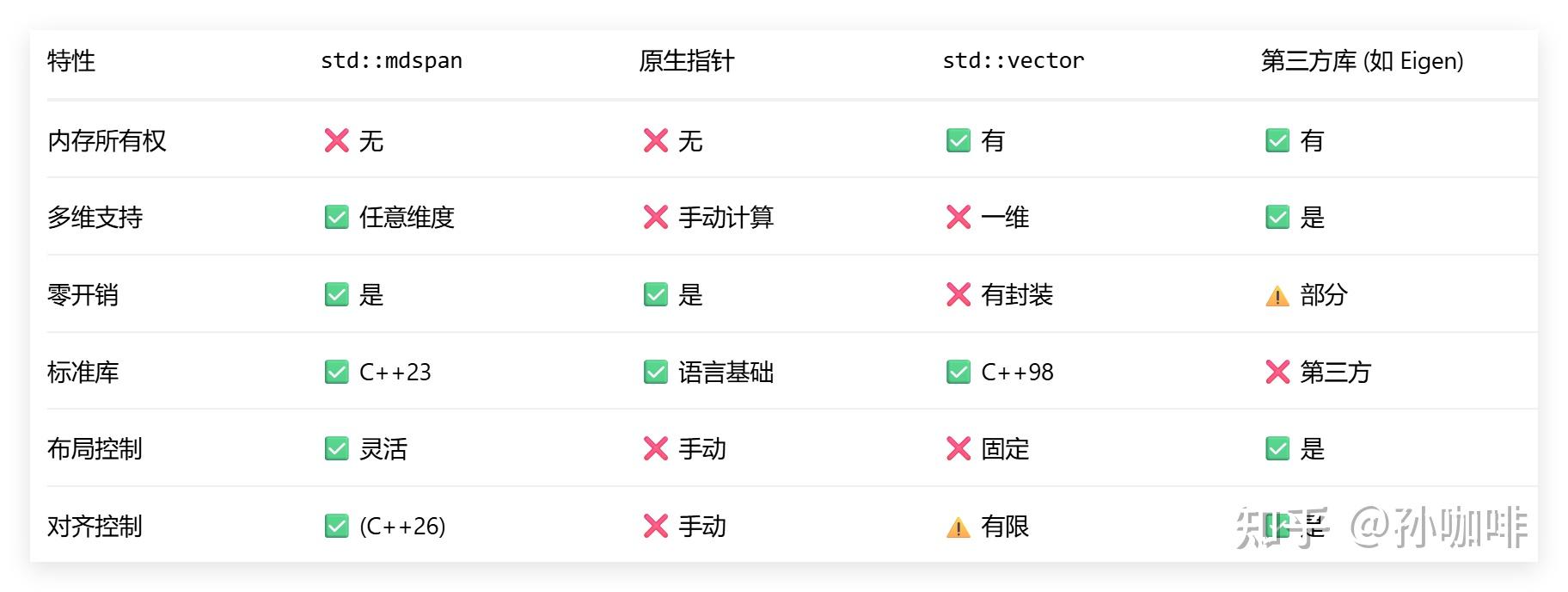 C++ std::mdspan 详解 - 知乎
