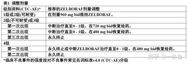 威罗菲尼（Zelboraf，Vemurafenib）FDA官方说明书 - 知乎