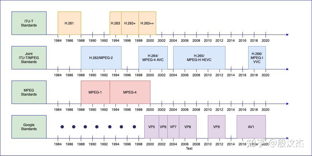 【x264视频编码器应用与实现】一. 视频编码与x264基本介绍 - 知乎
