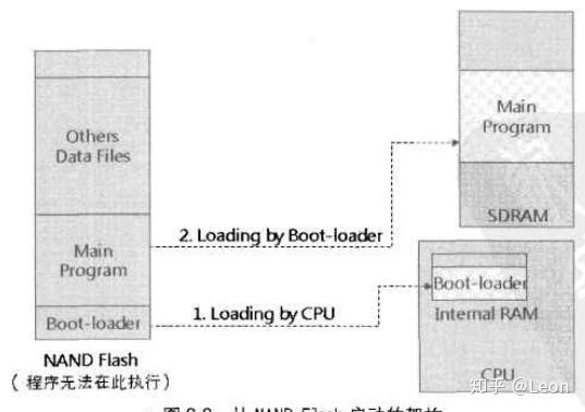 详解嵌入式系统Boot-Loader - 知乎