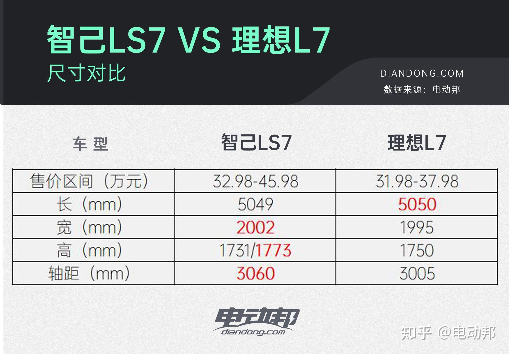 大五座SUV之争！智己LS7与理想L7到底如何选？ - 知乎