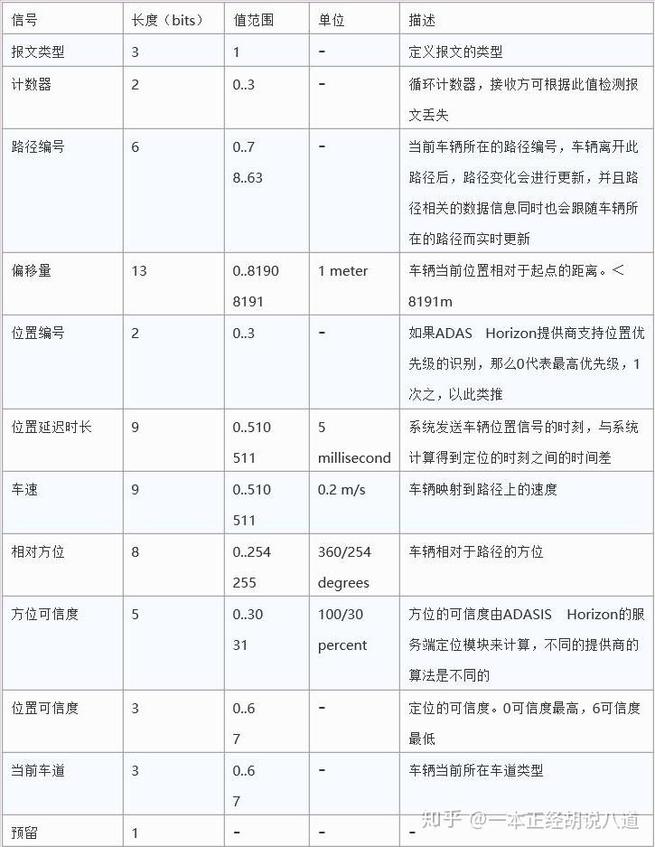 【续】ADASIS Protocol介绍 (2) 信号解析 - 知乎