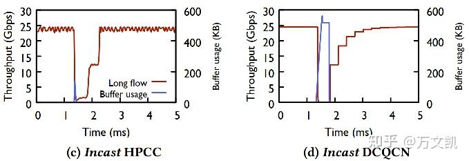 [SIGCOMM'19] HPCC: High Precision Congestion Control - 知乎
