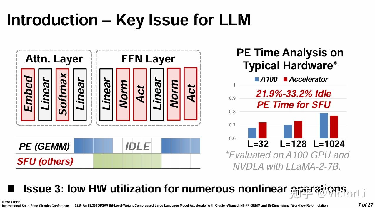 ISSCC 2025 AI Accelerator：An 88.36TOPS/W LLM Accelerator - 知乎