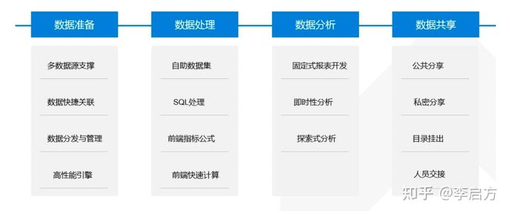 什么是bi（商业智能）？为什么企业需要bi？ 知乎
