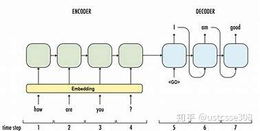 自然语言处理5：seq2seq & attention - 知乎