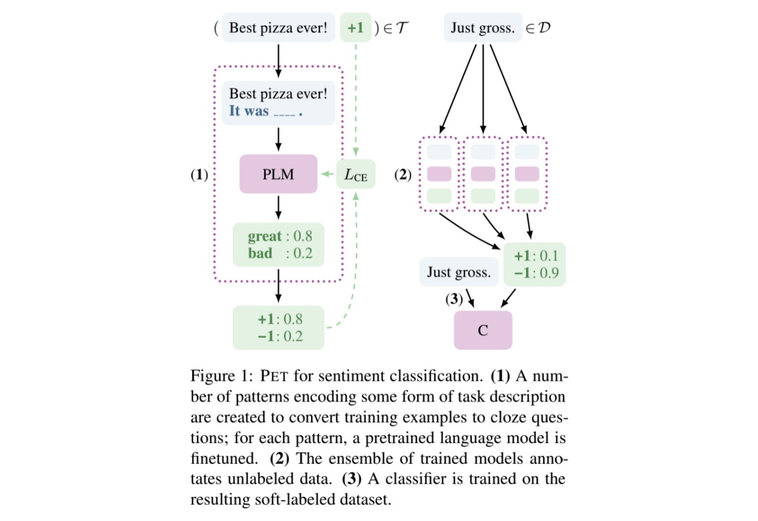 解读 PET：Exploiting Cloze Questions for Few Shot Text Classification and Natural Language ...