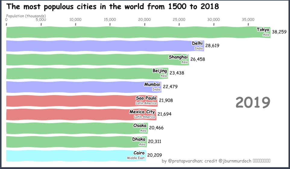 Bar Chart Race（条形竞赛图） in Python with Matplotlib - 知乎