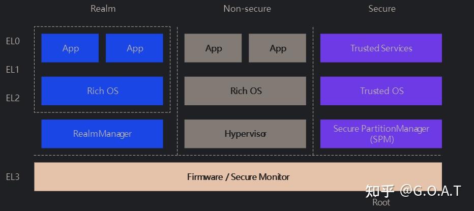 ARM架构学习《基础篇》---AArch64 Exception Model - 知乎