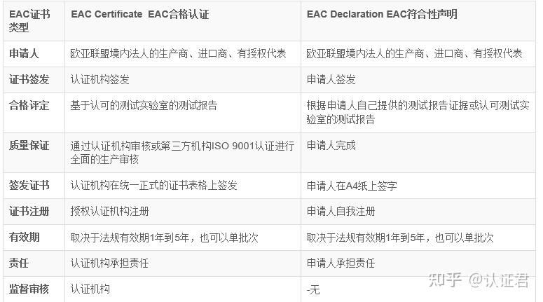 出口产品：做海关联盟EAC符合性声明认证，有哪些风险? - 知乎