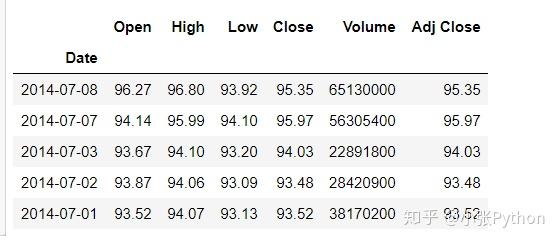 Pandas 数据处理(五) — DataTime 时间格式处理！ - 知乎
