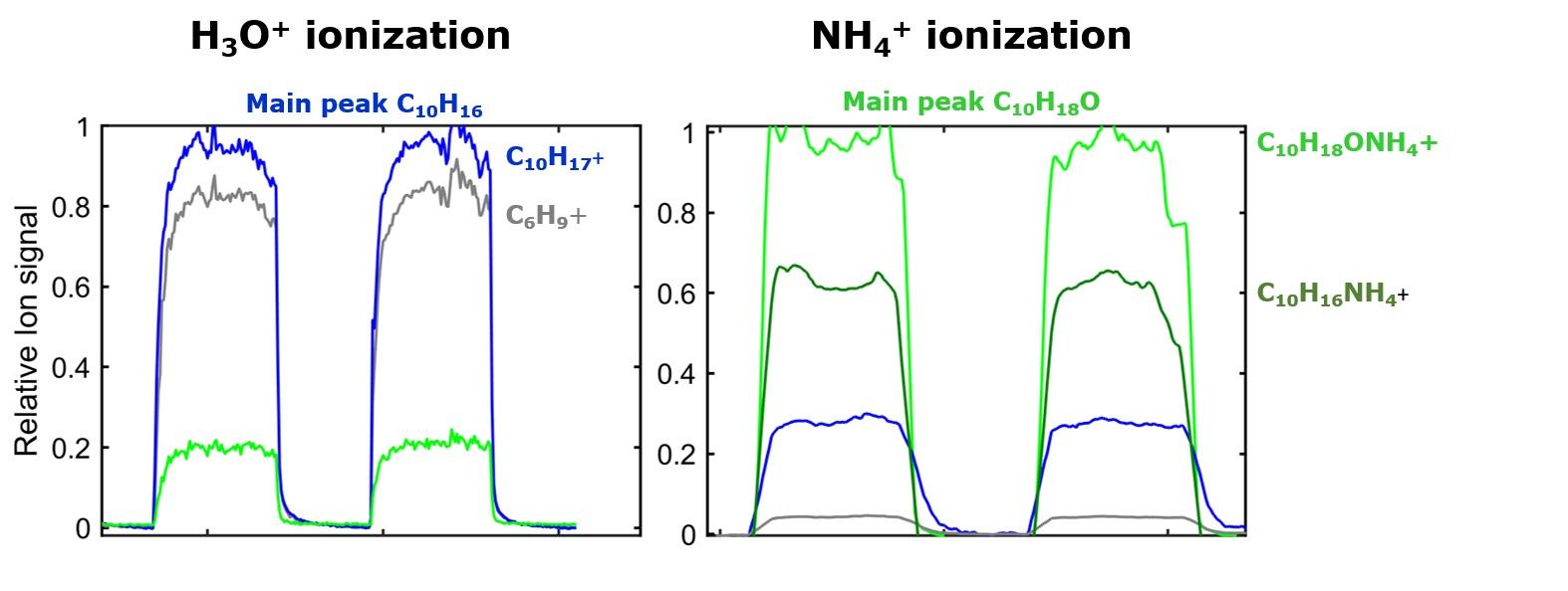 铵根-化学电离质谱法(NH4+ CI-MS)：高选择性，无碎片‘软’电离VOC - 知乎