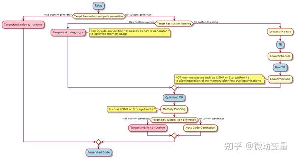 眼花缭乱的TVM build - 知乎