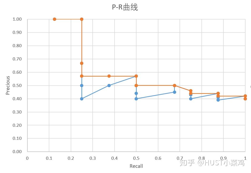 目标检测的指标AP与mAP - 知乎
