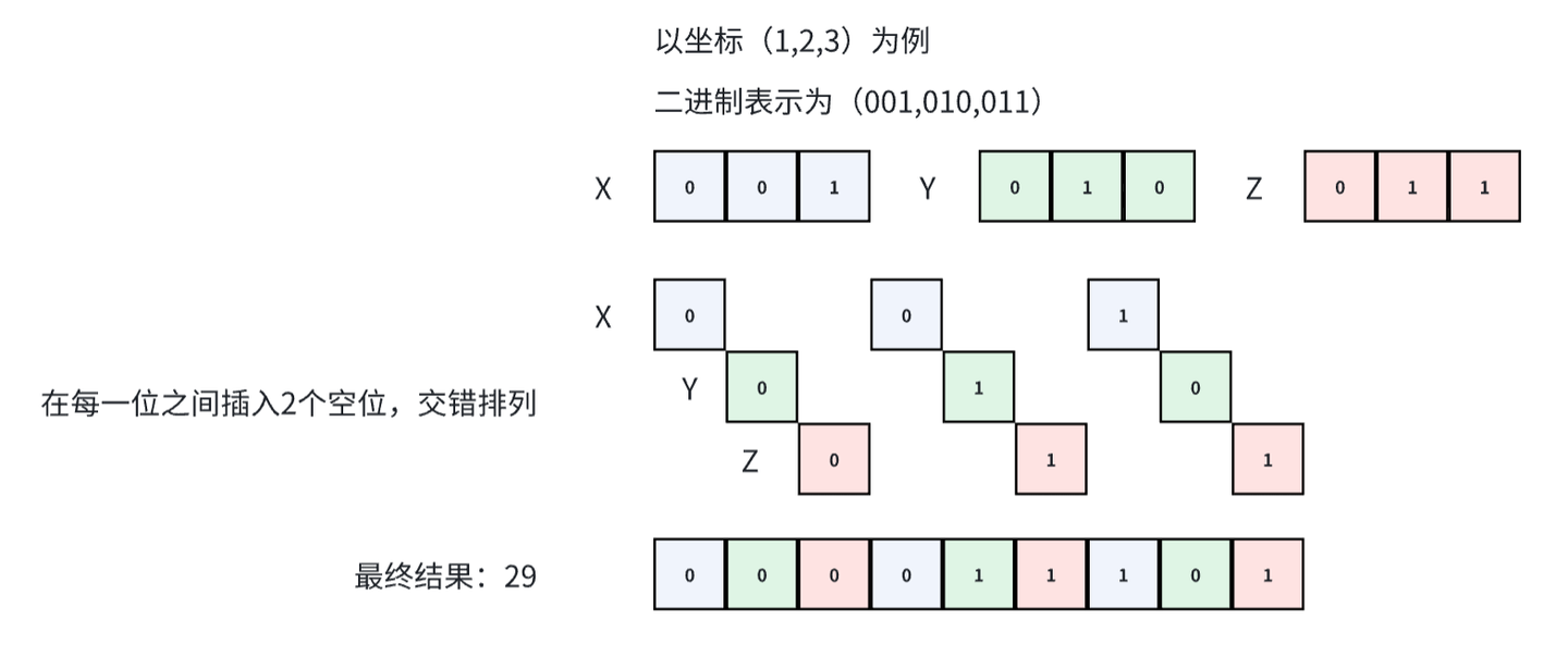 【Unity Graphics】莫顿码（Morton Code） - 知乎