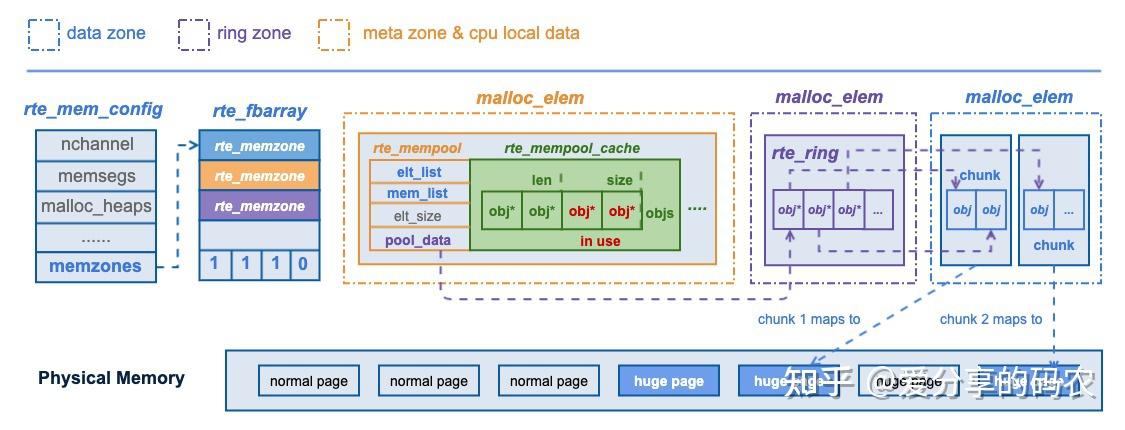 rte_malloc 分析 - 知乎