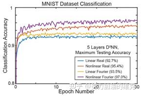 [光计算与人工智能]论文阅读4：Fourier-space Diffractive Deep Neural Network - 知乎