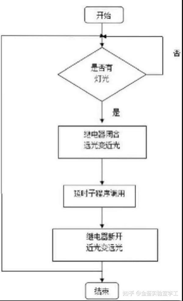 汽车智能车灯控制系统的设计 知乎