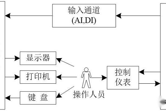 DDC及DCS的简介！ - 知乎