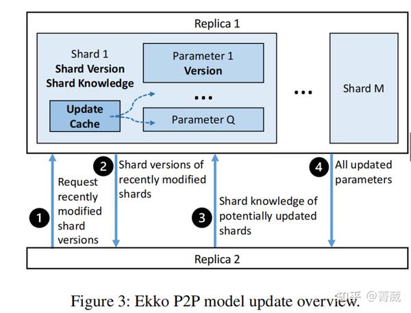 System4ML 论文阅读 [OSDI'22]EKKO:一种大规模低延迟模型更新的深度学习推荐系统 - 知乎