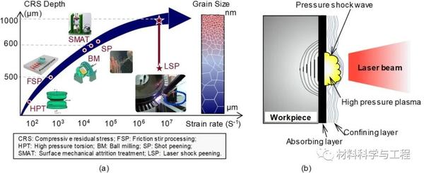 江苏大学顶刊综述：4万字60幅图！激光冲击强化技术发展、挑战和趋势 - 知乎