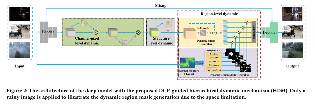 【ACMMM 2022】Learning Hierarchical Dynamics with Spatial Adjacency for Image Enhancement - 知乎