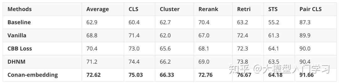 探索更强中文Embedding模型：Conan-Embedding - 知乎