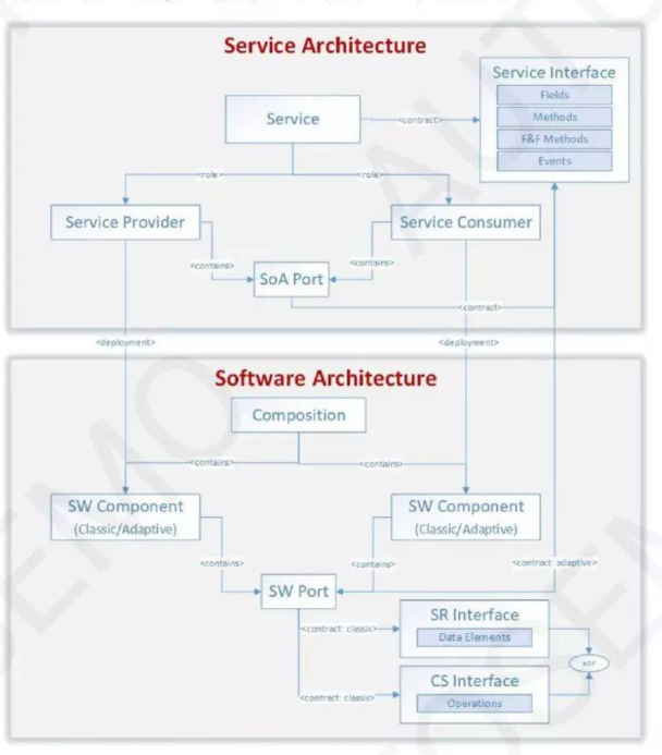 车载SOA软件架构技术规范 - 知乎