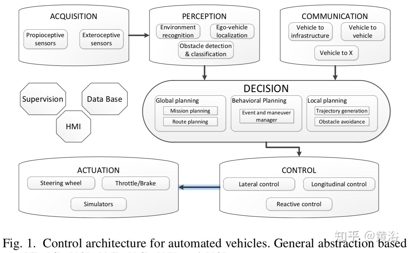 自动驾驶中的规划控制概述 - 知乎