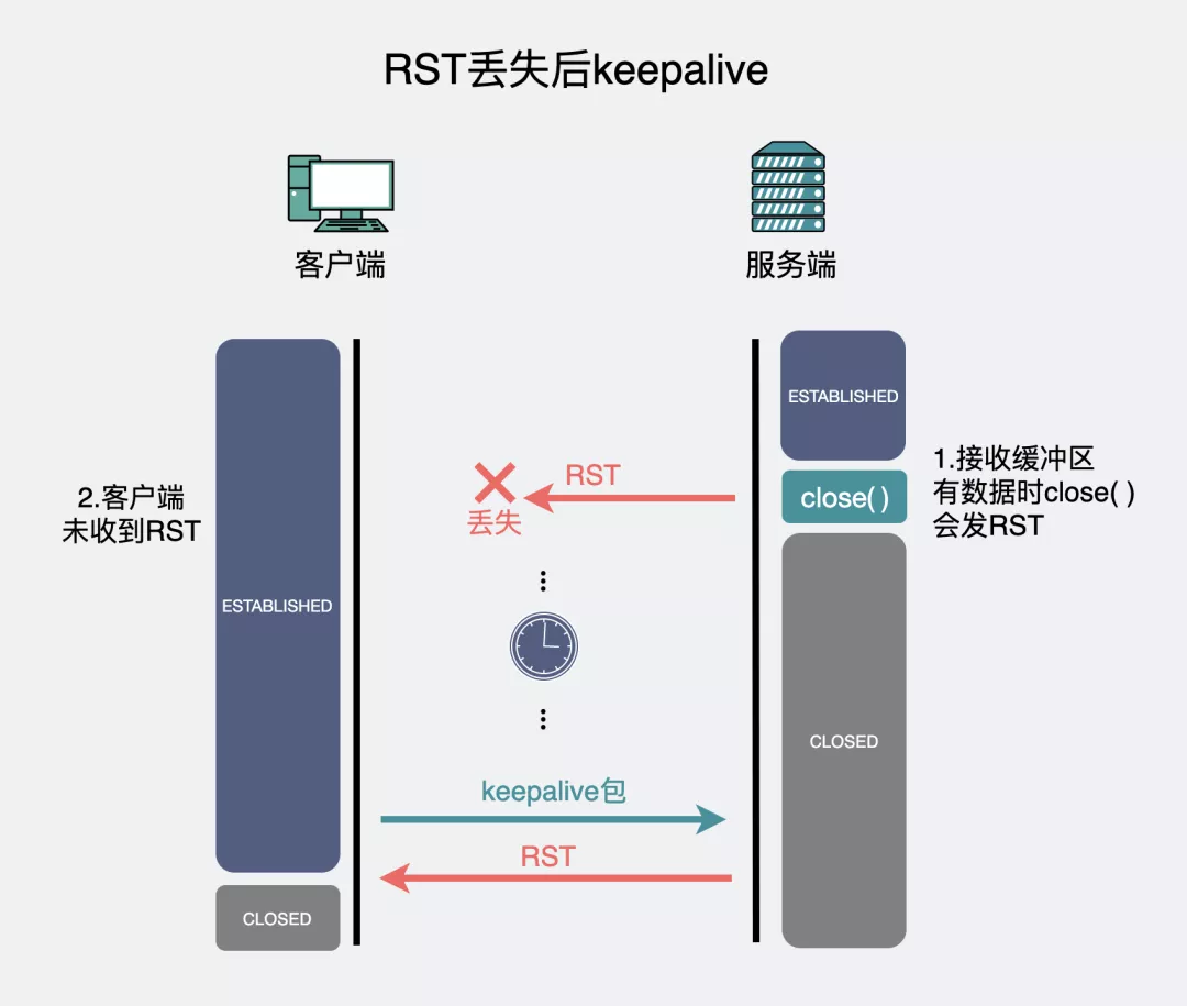 动图图解！收到RST，就一定会断开TCP连接吗？ - 知乎