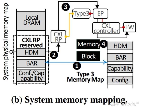 HotStorage'22 CXL-SSD - 知乎