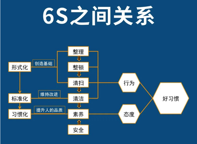 【6S目视化】6S管理之十大基本认知 - 知乎