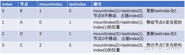 React中的diff算法 - 知乎